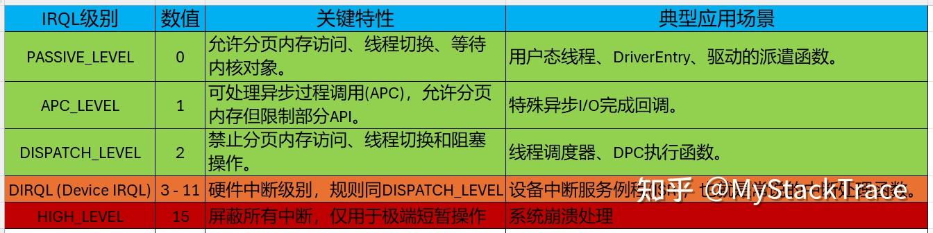 Windows PCI设备驱动开发指南: IRQL (Interrupt Request Level) - 知乎