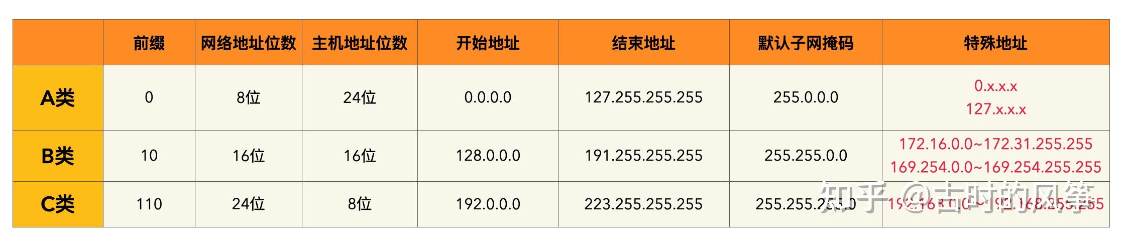 20张图说清楚什么是 IP 协议 - 知乎