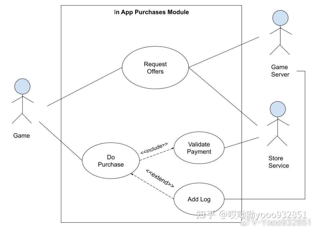 VPG113 Examples of UML use cases as a reference - 知乎