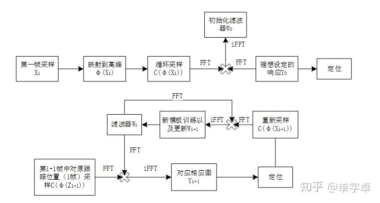 目标跟踪系列--KCF算法 - 知乎