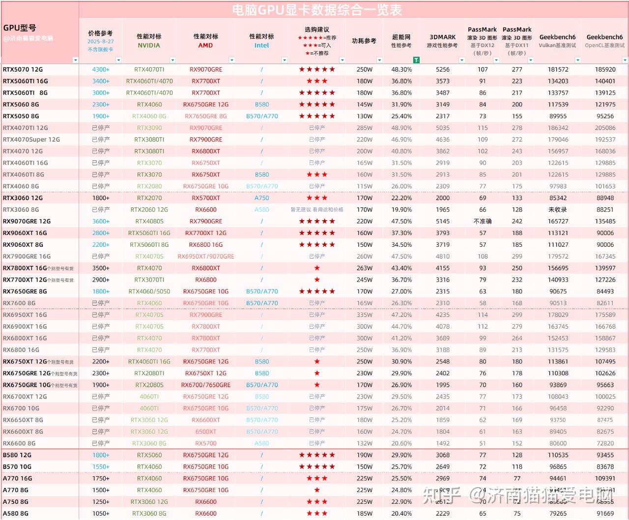 2025年9月高中低端电脑显卡选购指南、性能数据明细、功耗参考 - 知乎
