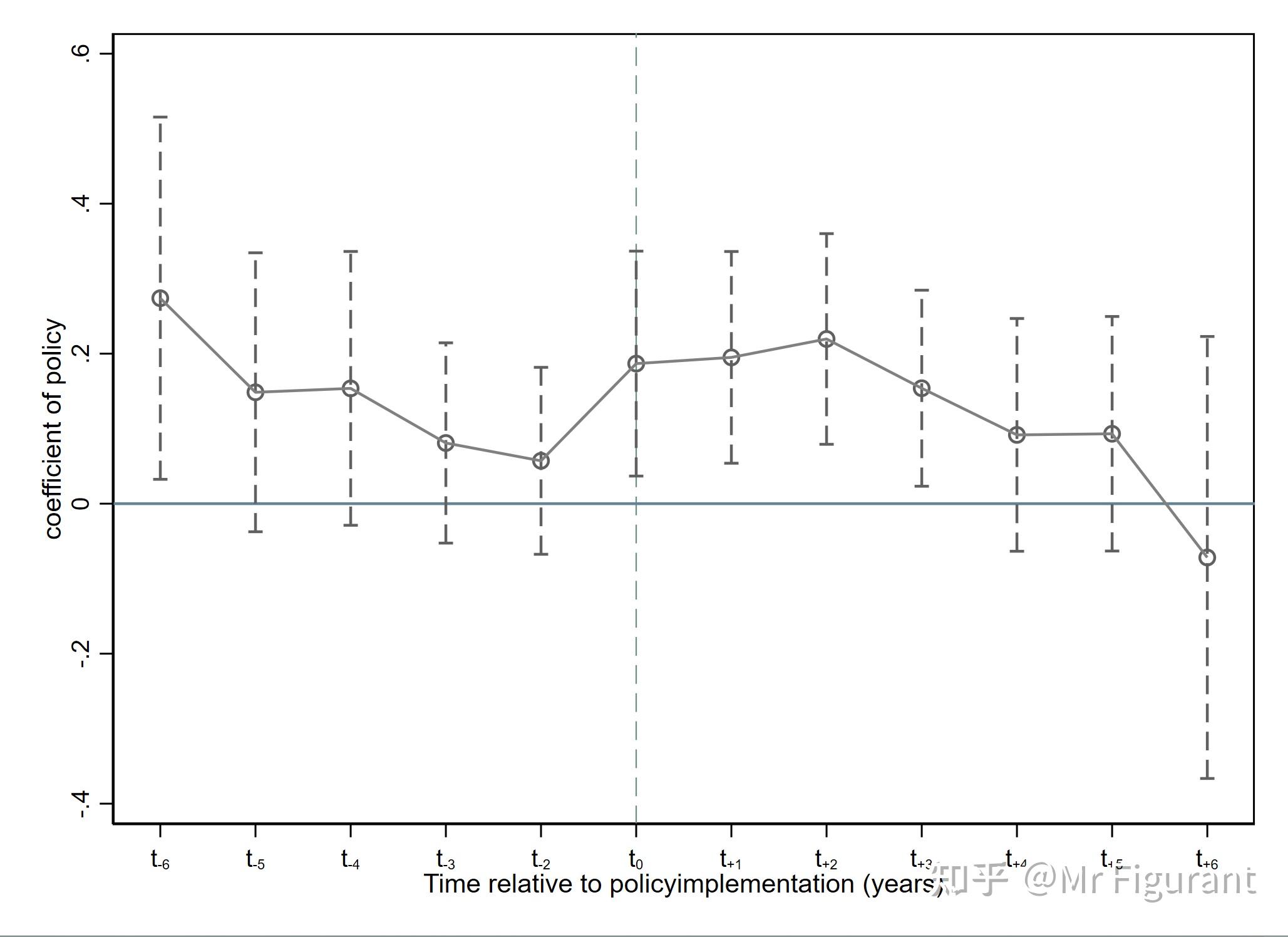 Stata学习：如何制作平行趋势检验图？ - 知乎
