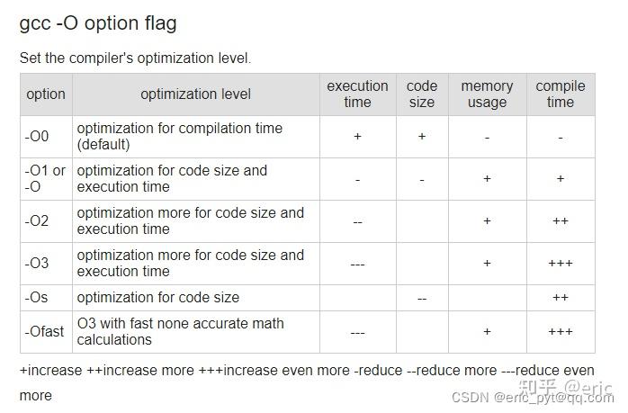 编译器优化等级简述 - 知乎