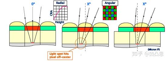 Camera 模组之 Micro Lens 篇 - 知乎