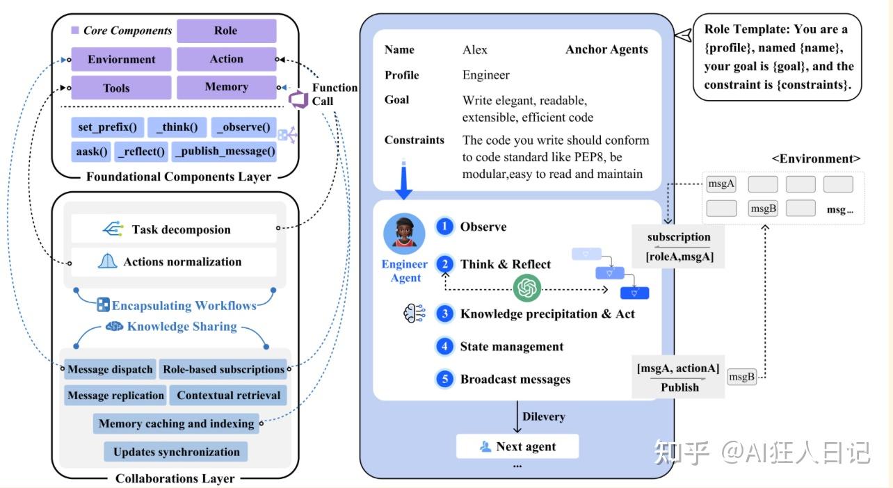 MetaGPT：如何用2美元构造一个软件公司！ - 知乎