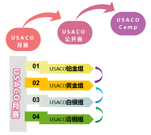 USACO和CCC计算机竞赛新赛季报名通道开启！ - 知乎