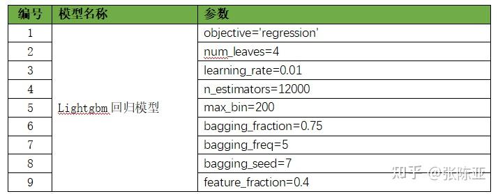 Python实现LightGBM回归模型(LGBMRegressor算法)项目实战 - 知乎