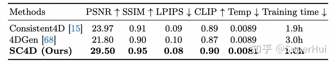 SC4D: 基于稀疏控制点的单视角视频到4D生成及运动迁移框架 (ECCV24) - 知乎