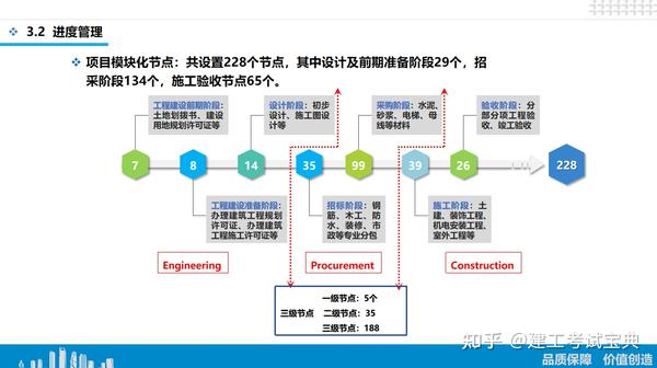 22版EPC项目策划与实施要点汇总，内容丰富，体系完整，讲解清晰 - 知乎