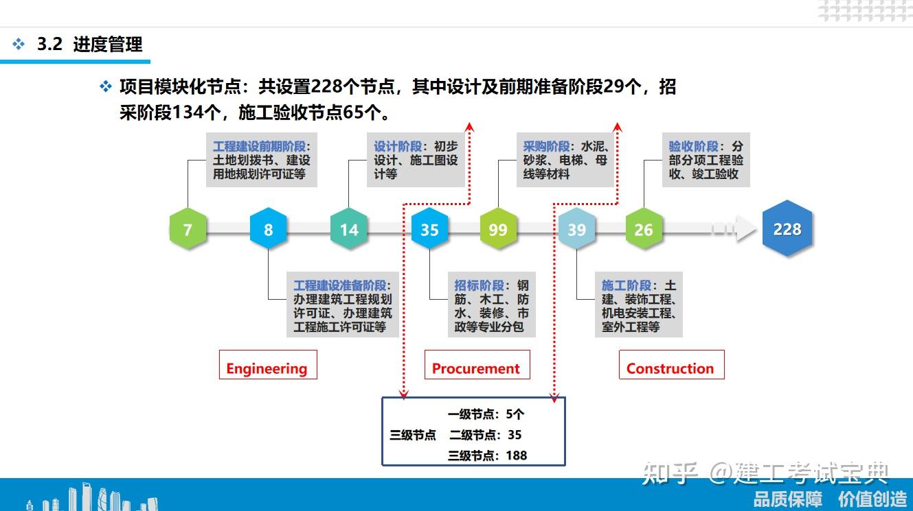 22版EPC项目策划与实施要点汇总，内容丰富，体系完整，讲解清晰 - 知乎