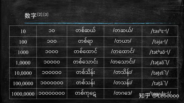 缅甸语-语音（8） - 知乎