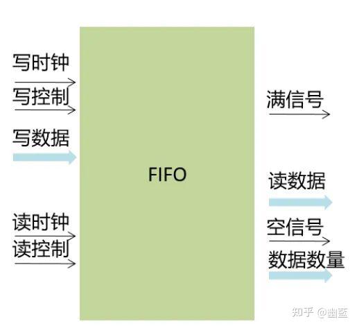 【数字芯片】什么是FIFO? FIFO的工作原理? - 知乎