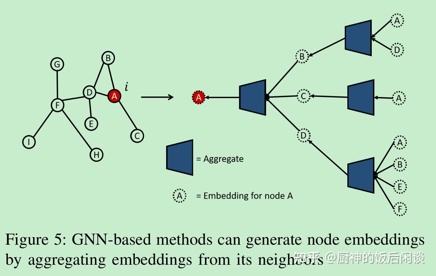 35.Graph-based Semi-supervised Learning: A Comprehensive Review - 知乎