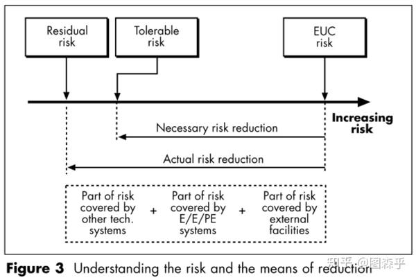 功能安全和IEC 61508简介(译)-3.IEC 61508概述 - 知乎