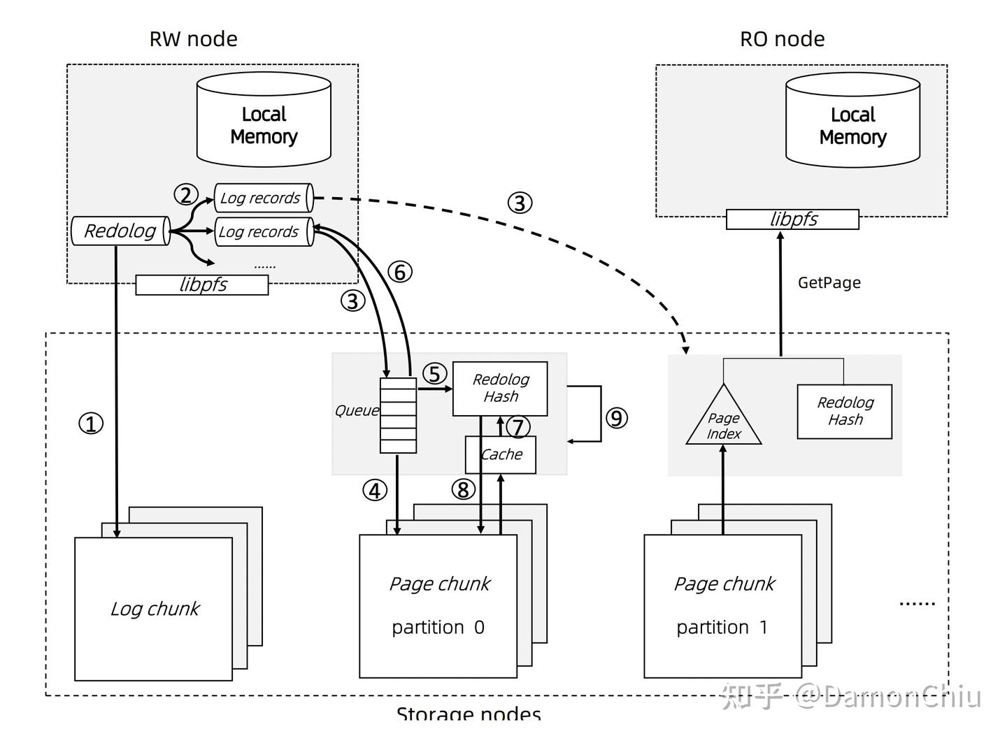 全新存算分离架构——[SIGMOD2021] PolarDB Serverless: A Cloud Native Database for Disaggregated Data ...