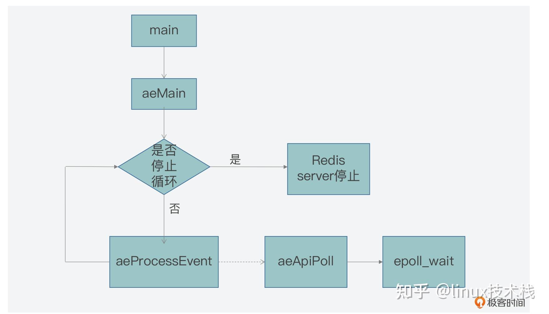 Redis中的Reactor 模型的工作机制 - 知乎