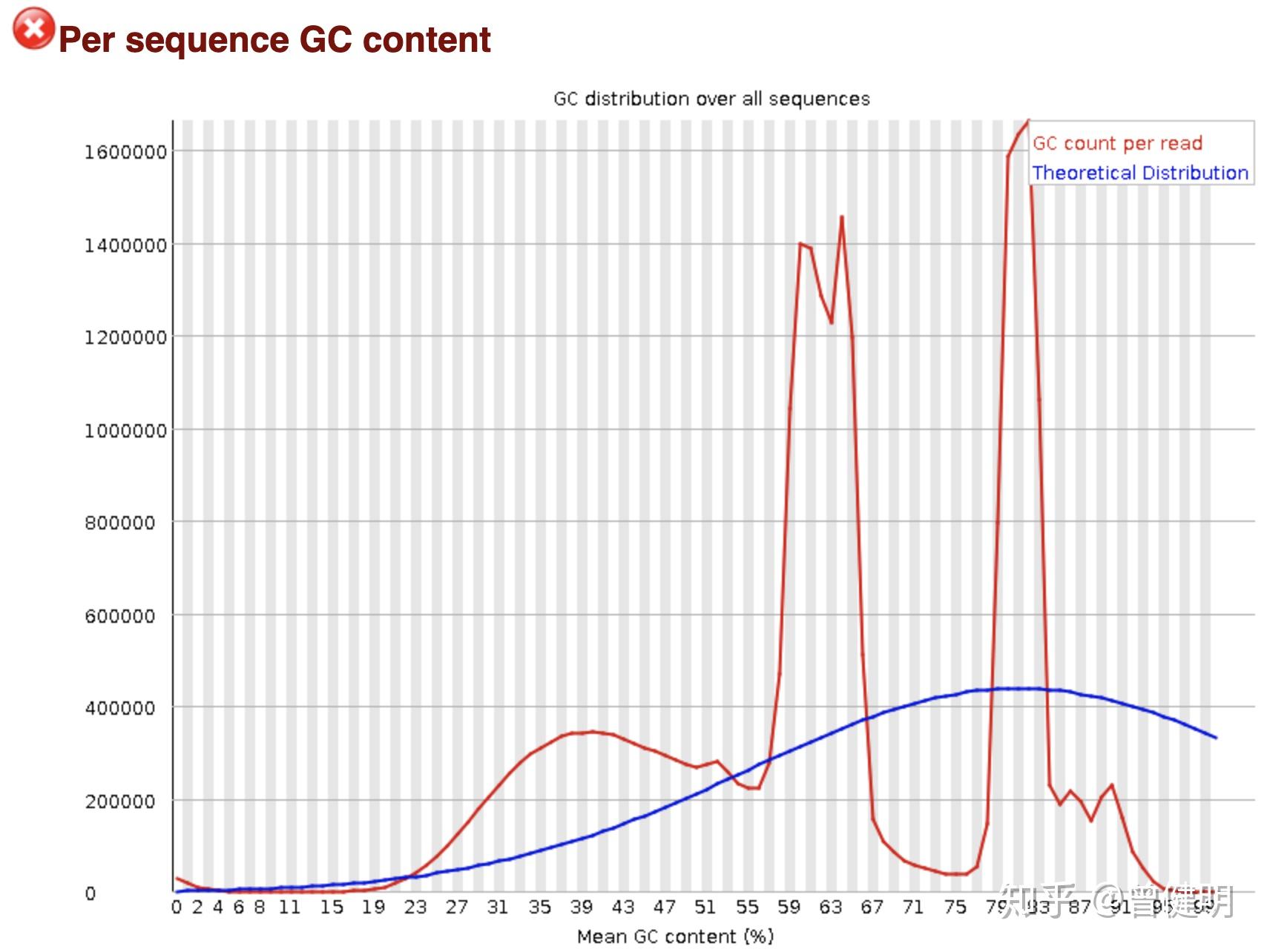 RNA-seq的fastq文件里面为什么有gc含量的双峰 - 知乎