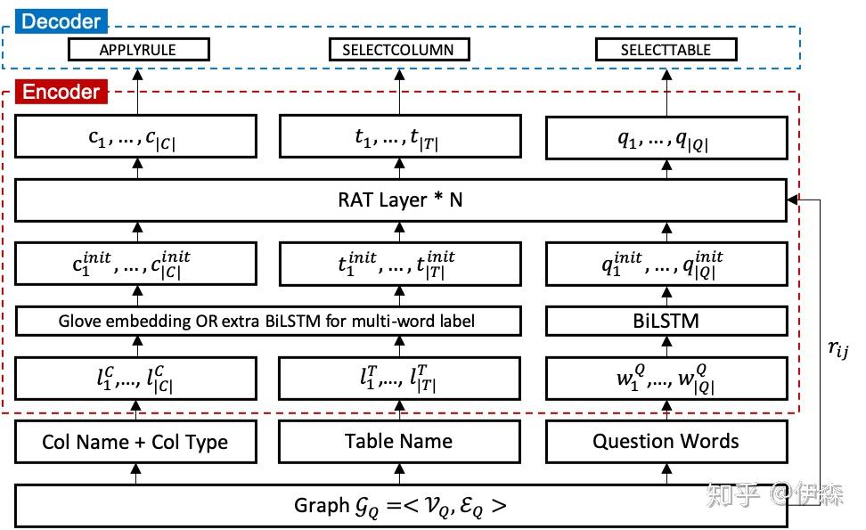 Text-to-SQL论文阅读笔记：RATSQL - 知乎