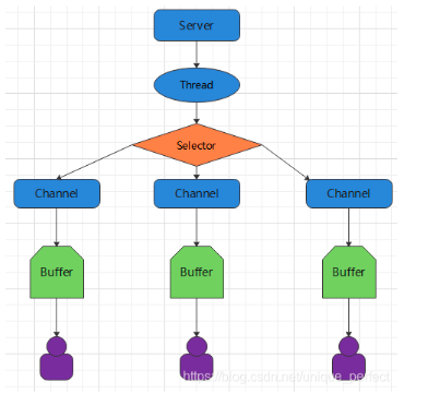 JAVA BIO与NIO、AIO的区别(容易理解) - 知乎