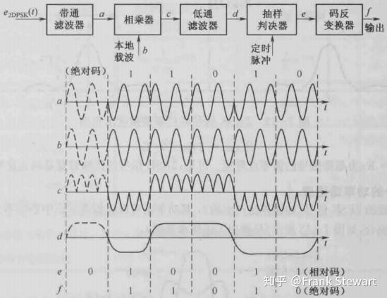 绝对PSK和DPSK的异同以及DPSK如何解调？ - 知乎