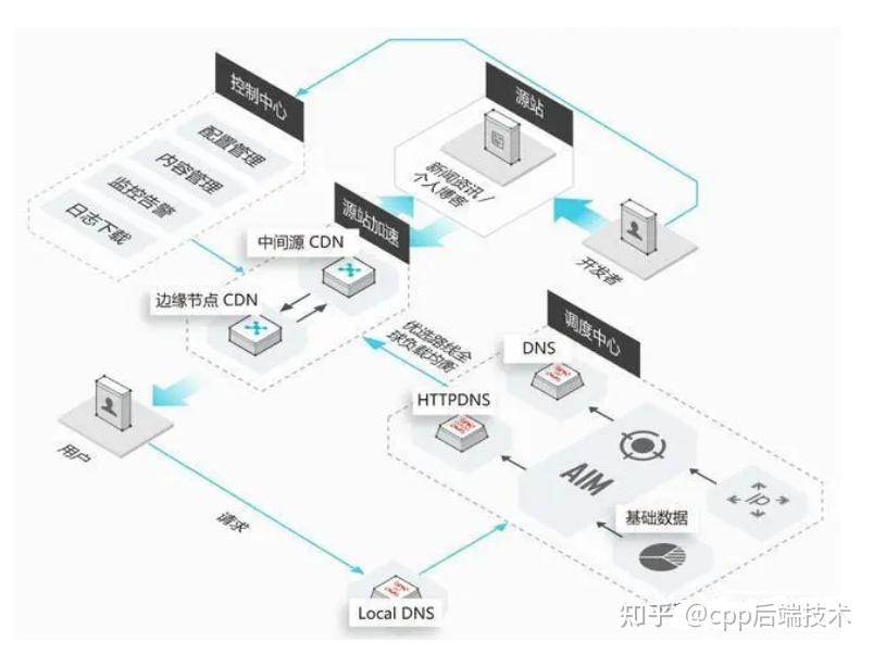 最大连接数65535，服务器是如何应对百万千万的并发的？ - 知乎