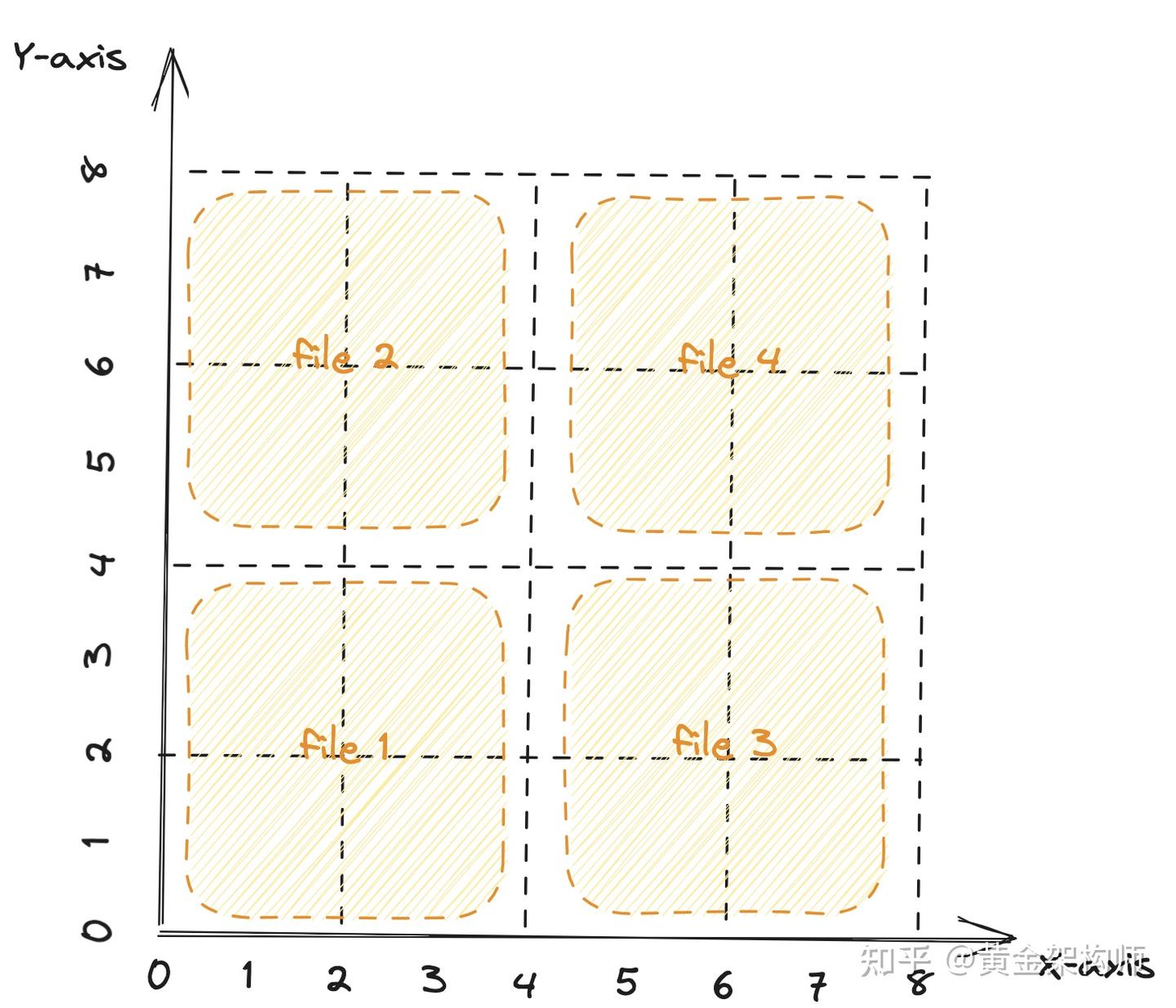 几张图弄懂 Z-order clustering - 知乎