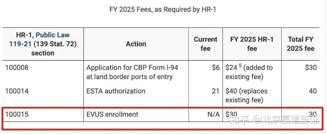 紧急！10月1日起EVUS将收费，谁需要登记？怎么操作？有哪些注意事项？ - 知乎