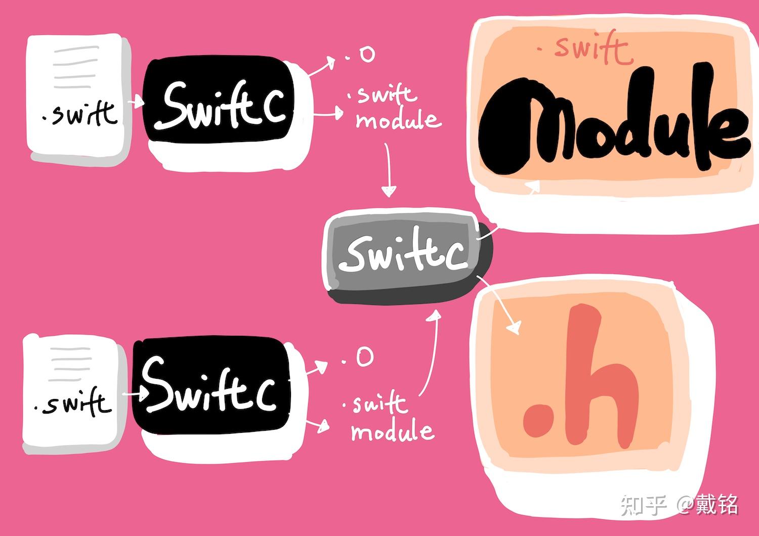 A站 的 Swift 实践 - 知乎