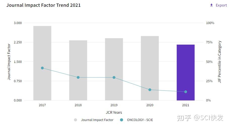 SCI期刊分析：最快9天可接收！肿瘤学JCR4区，无版面费 - 知乎