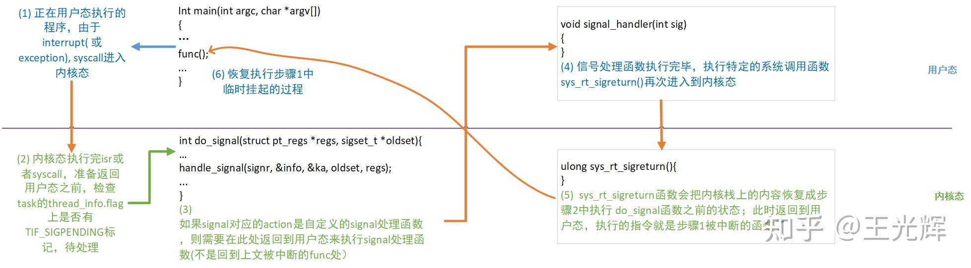 sginal的deliver之二(linux 2.6.11) - 知乎