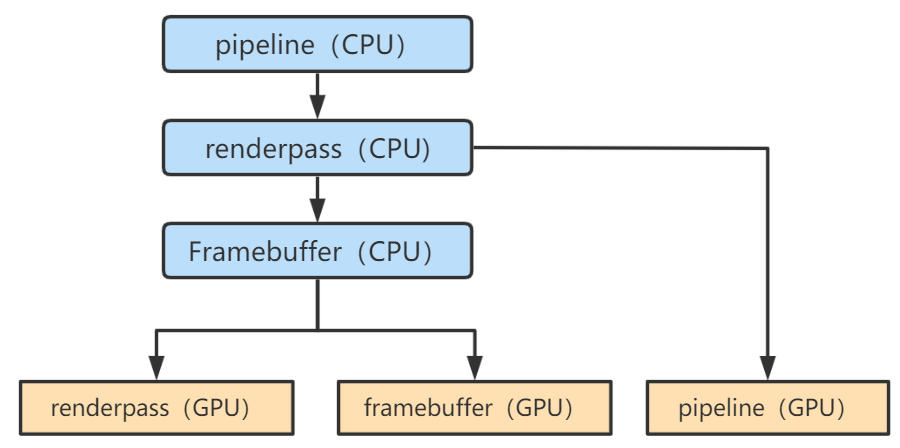 [Piccolo图形悦读笔记]番外1：Piccolo与Vulkan中的renderpass与pipeline有什么区别？ - 知乎