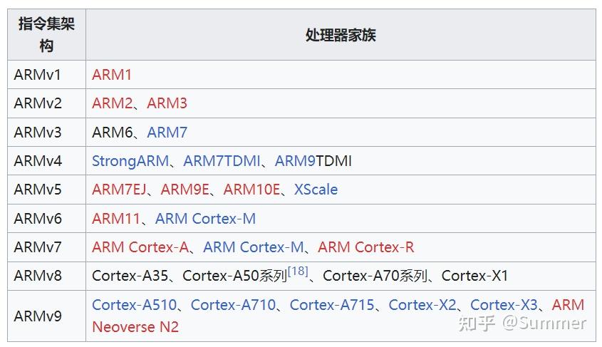 ARM与ARM Cortex-M（学习笔记一） - 知乎