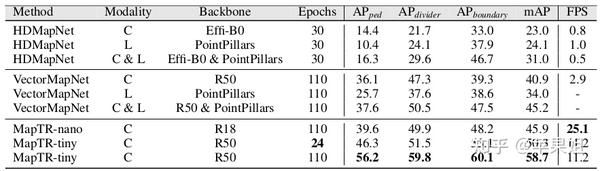 BEV在线实时局部地图构建的三个经典方案对比和思考(HDMapNet,VectorMapNet,MapTR) - 知乎