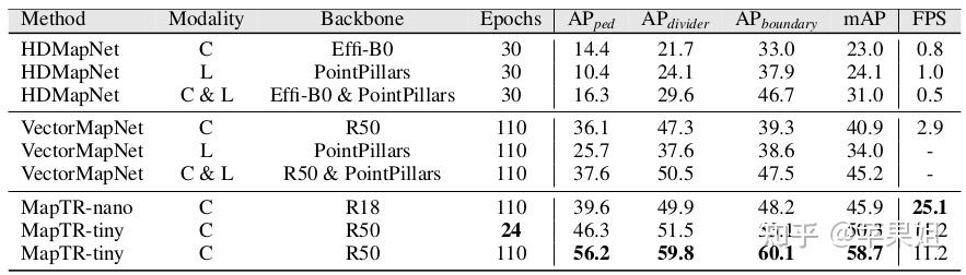 BEV在线实时局部地图构建的三个经典方案对比和思考(HDMapNet,VectorMapNet,MapTR) - 知乎