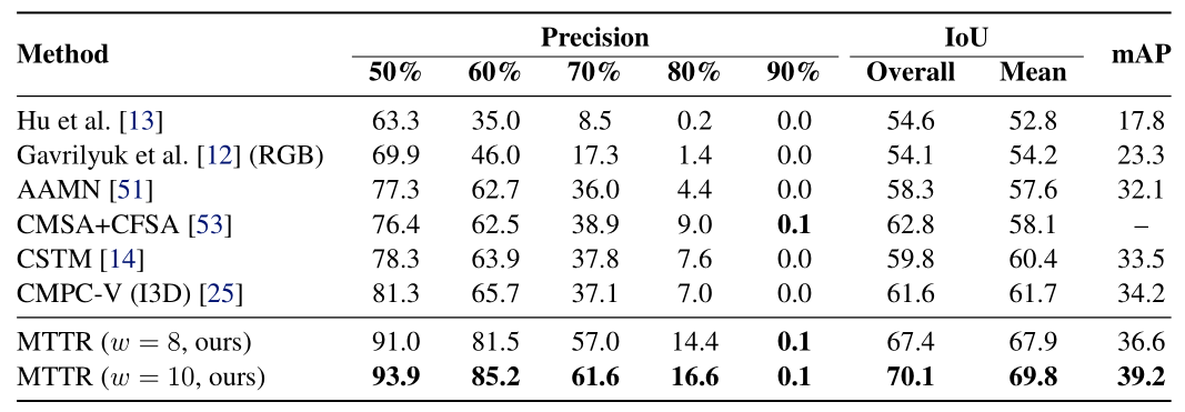 [论文精读] CVPR2022 | End-to-End Referring Video Object Segmentation with Multimodal Transformers - 知乎