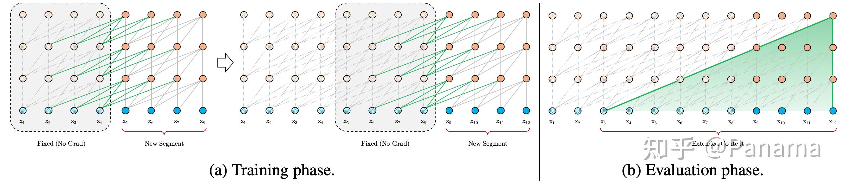 Transformer性能优化：运算和显存 - 知乎