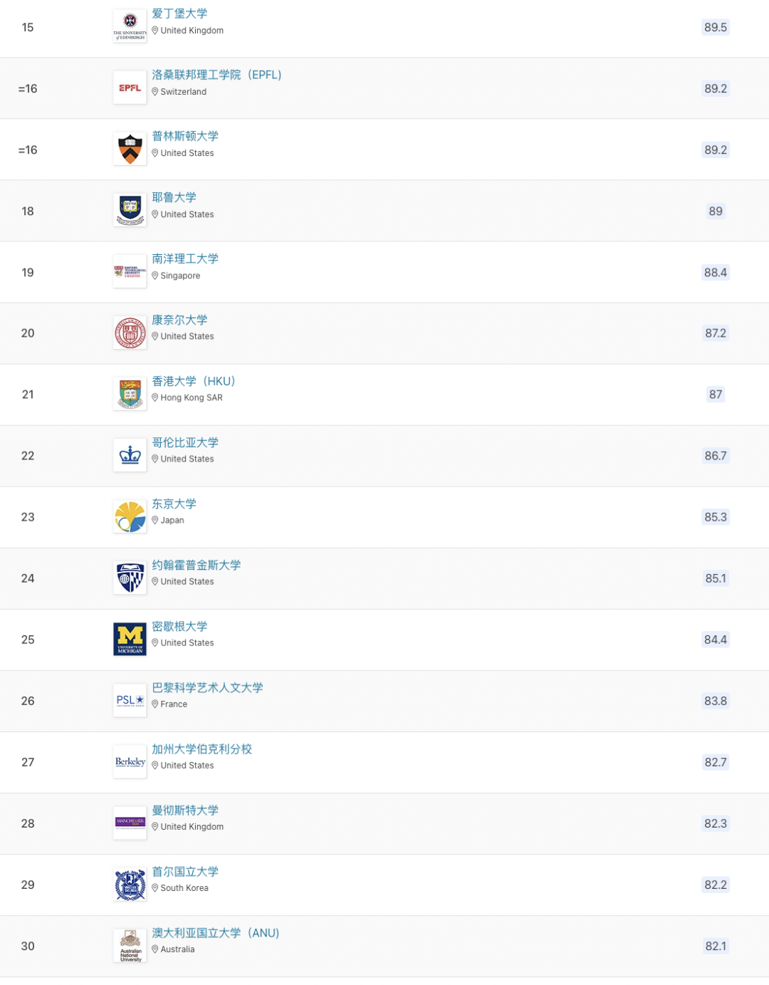 2023QS世界大学排名，正式发布！ - 知乎