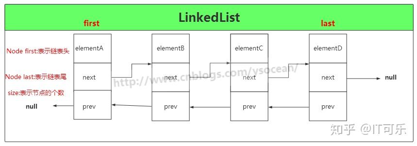 JDK1.8源码(六)——java.util.LinkedList 类 - 知乎