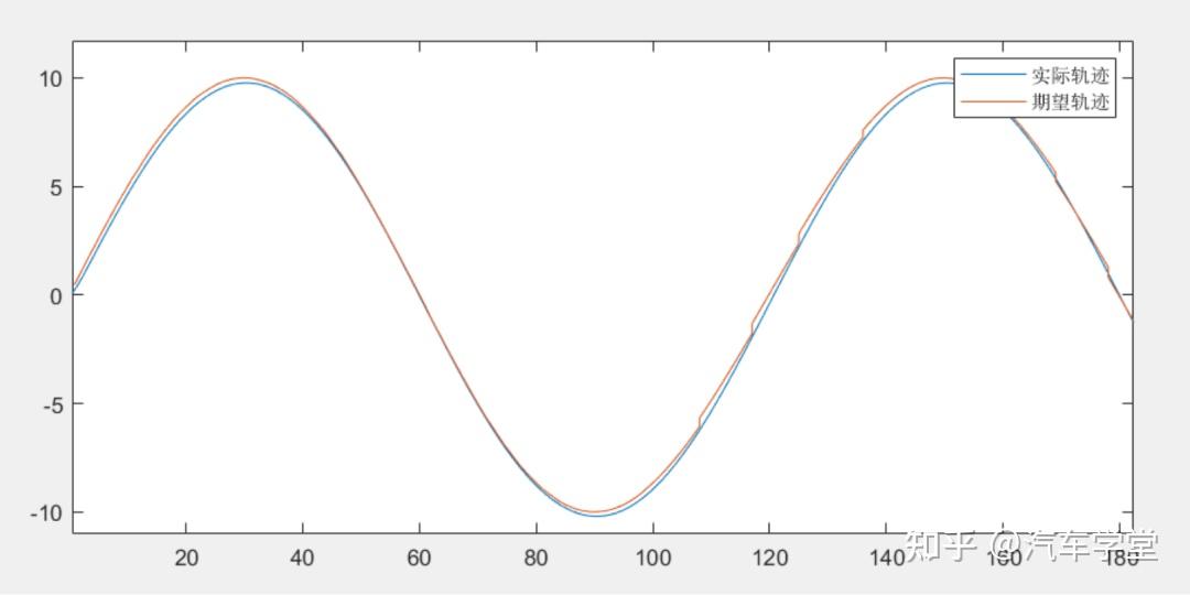 基于车辆运动学模型的轨迹跟踪控制 - 知乎