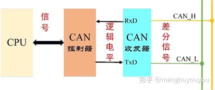 CAN通讯系列--CAN通讯简介1 - 知乎