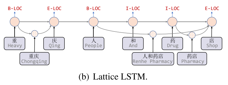 Flat Lattice Transformer for Chinese NER - 知乎