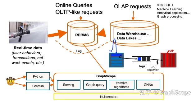 GraphScope在SIGMOD 2024 Panel: The Future of Graph Analytics的观点分享 - 知乎