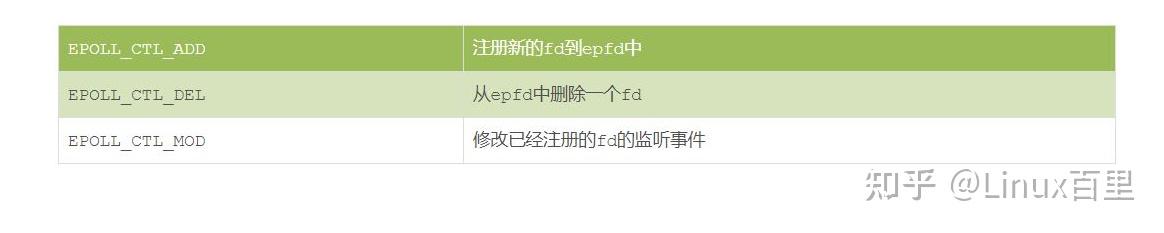 epoll实现高并发的原理及其使用 - 知乎