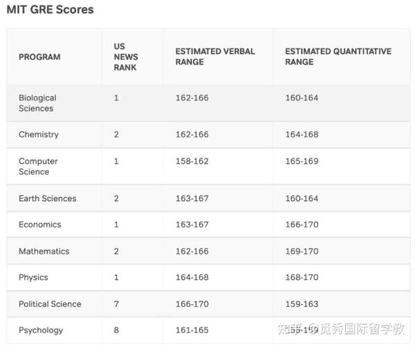 麻省理工对GRE成绩的要求，基本在320-330左右。 - 知乎
