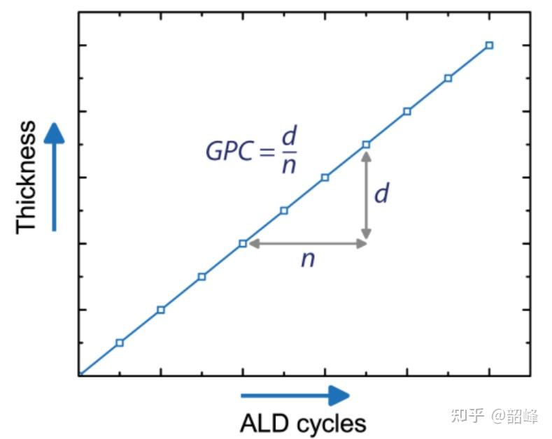 半导体设备入门（7）--薄膜设备之ALD - 知乎