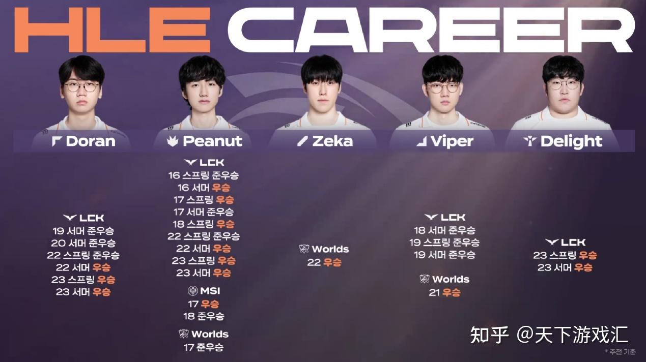 LCK新五冠王诞生，Peanut发文感谢LPL，中国的经历，给他很大帮助 - 知乎