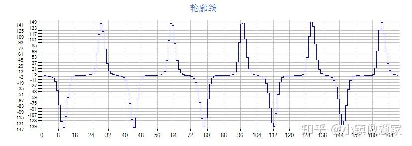 动手实现halcon中的1D Measure算法以及工具助手 - 知乎