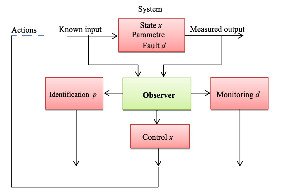 线性矩阵不等式（LMIs in Control Systems）—8. 状态观测与滤波 - 知乎