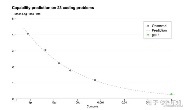 GPT-4 官方技术报告（译） - 知乎