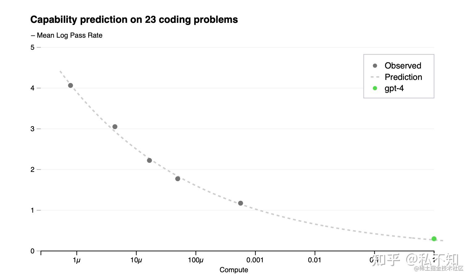 GPT-4 官方技术报告（译） - 知乎